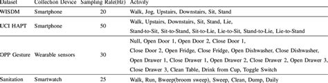 The Brief Introduction Of Five Datasets For Human Activity Recognition