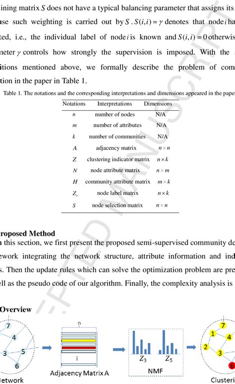 Color Online The Community Detection Process Of The General Nmf Model