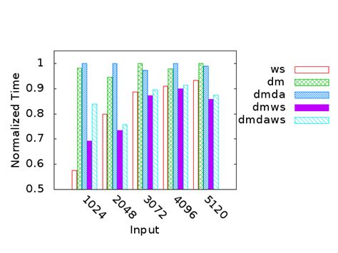 Evaluation Of The Scheduling Policies With Real Applications