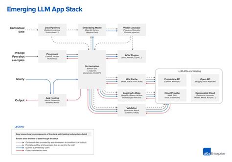 Emerging Architectures For Llm Applications Andreessen Horowitz