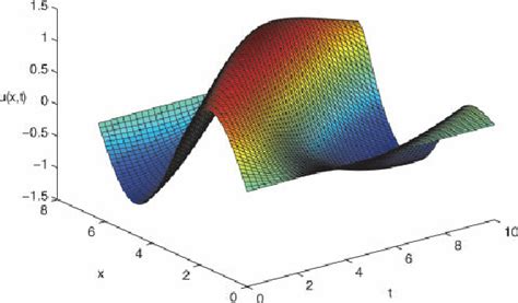 Variation Profile Of The Numerical Solution Of The Conservative Rlw Eq Download Scientific