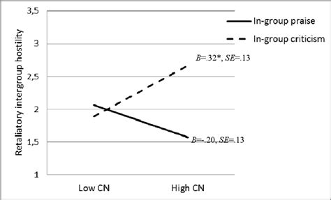 Interaction Effect Of Collective Narcissism Cn And Research Condition