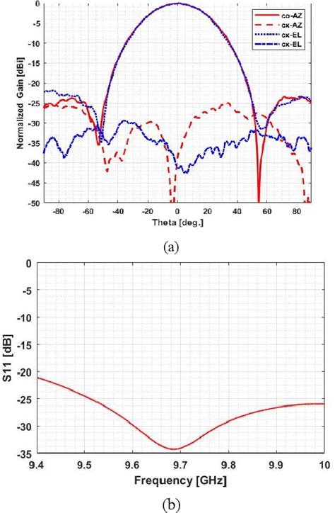 figure 9 from design of 2x2 emcp fed microstrip patch array for