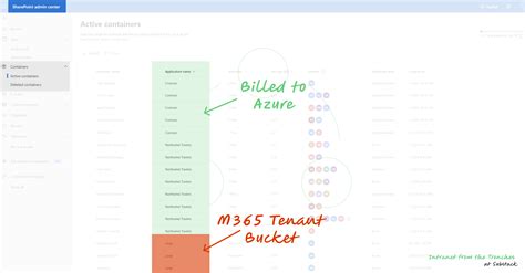 Sharepoint Embedded Storage Surprises What Admins Need To Know