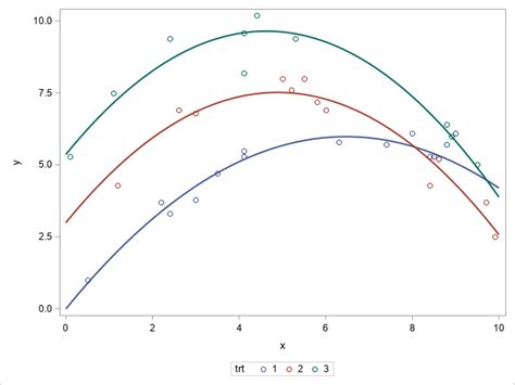 Using Sas® To Analyze And Visualize A Quadratic Ancova Model Sas Users