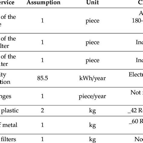 Assumptions For Lca Of Air Cleaning Download Scientific Diagram