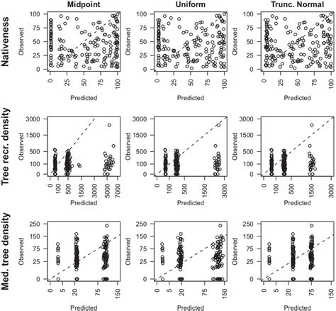 Cross Validation Results Of Contemporary Objective Values For Each