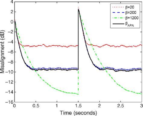 Figure 2 From Regularization Of The Affine Projection Algorithm