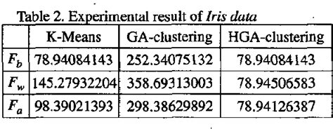 table 2 from a hybrid genetic based clustering algorithm semantic scholar