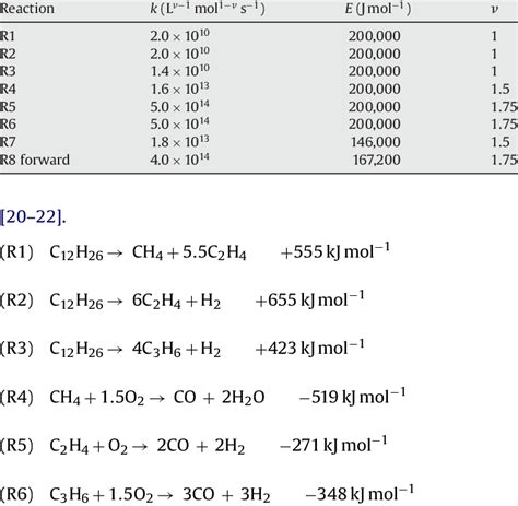 Kinetic Data For Chemical Reactions Download Scientific Diagram