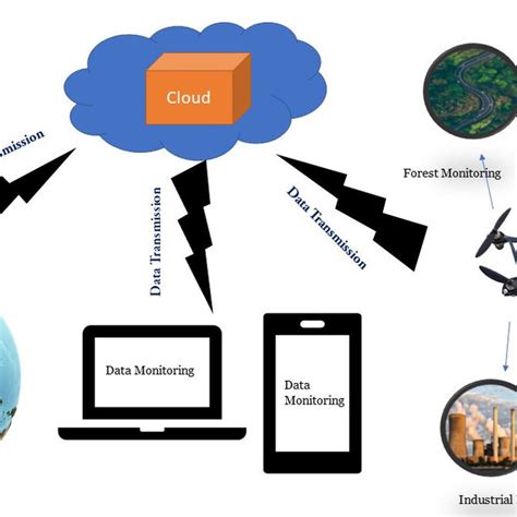 Highlights Of The Role Of Iot In Remote Sensing Applications Download Scientific Diagram