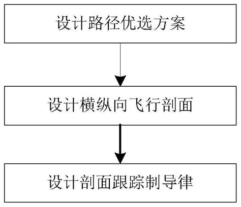 Aircraft No Fly Zone Avoidance Trajectory Planning Method Based On Path