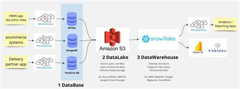 Anand Reddy K S On Linkedin Datalake Database Datawarehouse Bigdata Techinsights…