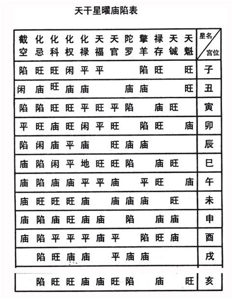 星曜庙旺平陷总表（中州派） 令东来官网 紫微斗数 东来紫微网紫微斗数 令东来紫微 玄门信息咨询