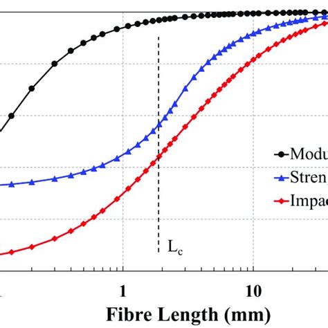 Prediction Of Normalised Performance Of Gf Pp Composite Versus Fibre