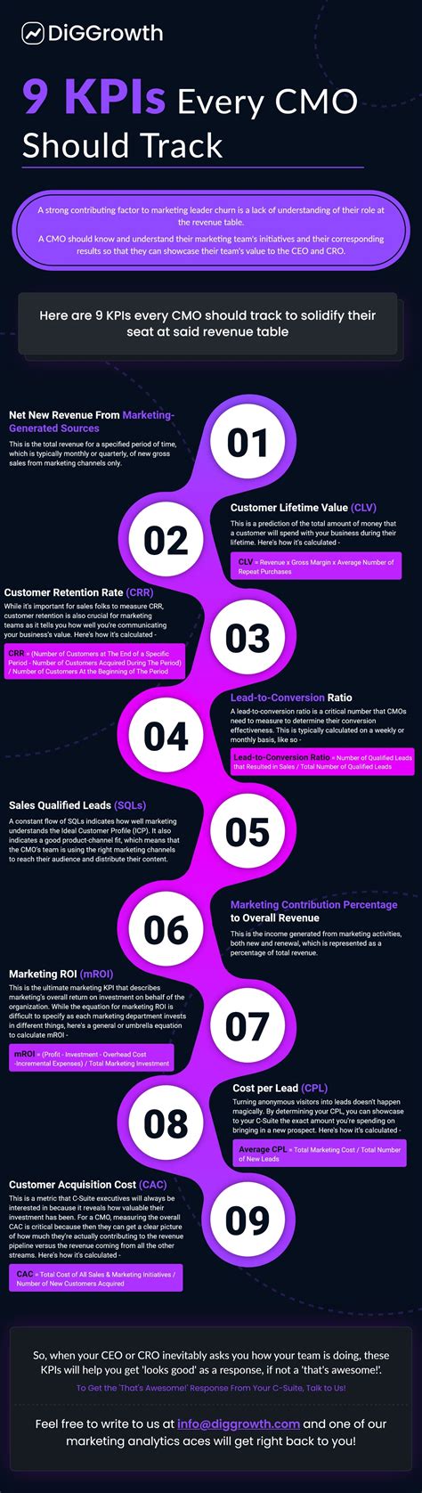 KPIs Every CMO Should Track For Marketing Success