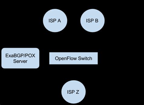 Implementation Topology Download Scientific Diagram