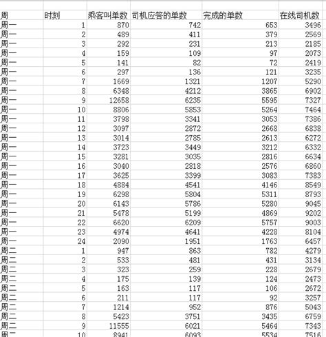 基于业务数据的数据分析基本过程 ——以滴滴数据分析为例 知乎 基于业务数据的数据分析基本过程 ——以滴滴数据分析为例 知乎