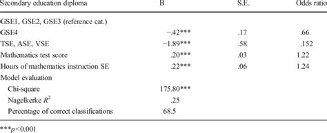 logistic regression parameter estimates and model evaluation predicting
