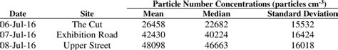 Descriptive Statistic Of Air Pollution Download Scientific Diagram
