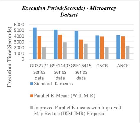 Figure 16 From Evaluation Of The Efficiency Of Clustering Using Ik Means And Imap Reduce