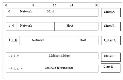 Address Space Internet Addresses Are Divided In Five Distinct Types Of Classes The Computer