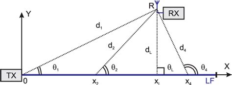 Ray Tracing Approach For Radio Waves Propagation Analysis Download Scientific Diagram
