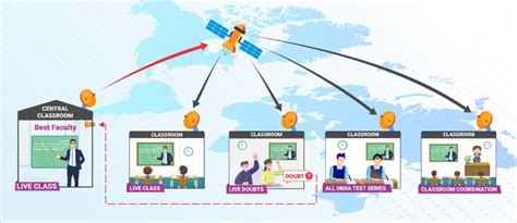 Aakash Educational Services Limited On Linkedin Technology Learning Experience Edtech