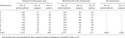 Classification Of Polymorphic Sites And Marker Selection Download