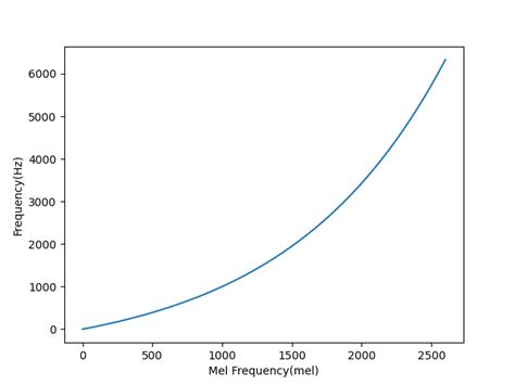 深入理解梅尔刻度、梅尔滤波器组和梅尔时频谱图 Csdn博客