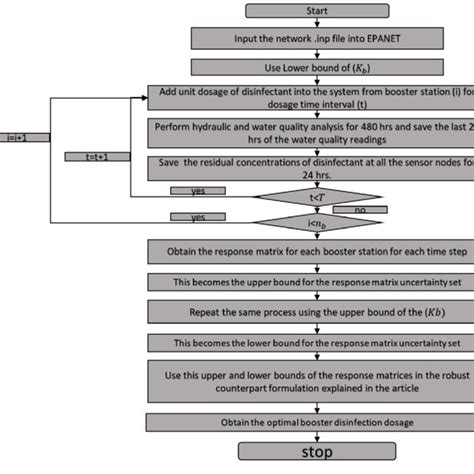 Flowchart Of The Methodology The Robust Reformulation For The Problem