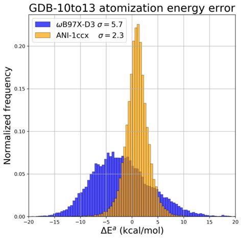 Figure S4 Per Atom Corrected Atomization Energy Difference ∆í Download Scientific Diagram