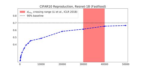 Reproducing CIFAR Resnet Pytorch Issue Uber Research Intrinsic Dimension GitHub