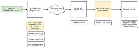 Trip Workflow Trimble Maps Restful Apis
