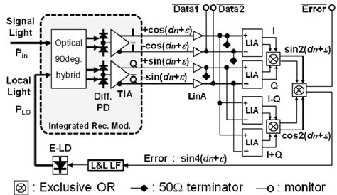 Costas Loop Homodyne Receiver Pin Signal Light Power Diff Pd Download Scientific Diagram
