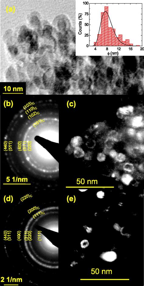 A Tem Image Of The Zno Corecofe2o4 Shell Nanoparticles System With