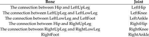 Bone And Joint Correspondence Table Download Scientific Diagram
