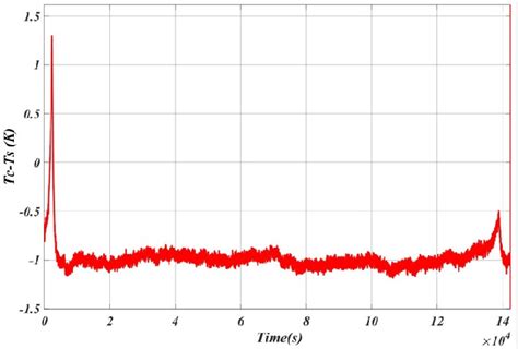 Figure 15 From Core Temperature Estimation For A Lithium Ion 18650 Cell