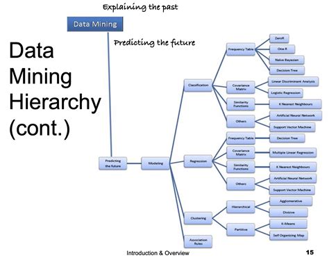 Data Mining And Data Warehousing Course Note UltraFish
