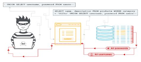In Band Sqli Attack Diagram Payloadboxsql Injection Payload List Sql Download Scientific