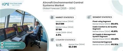 Aircraft Environmental Control Systems Market Size 2025 2034