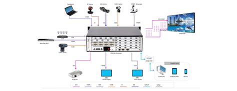 Vpx W4 4u Video Wall Processor Pip Pop With Ipad Preview