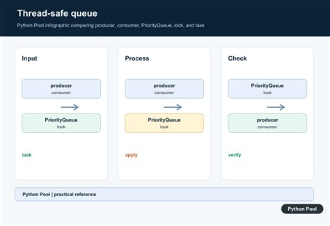 Python Priority Queue Heapq Vs Queuepriorityqueue