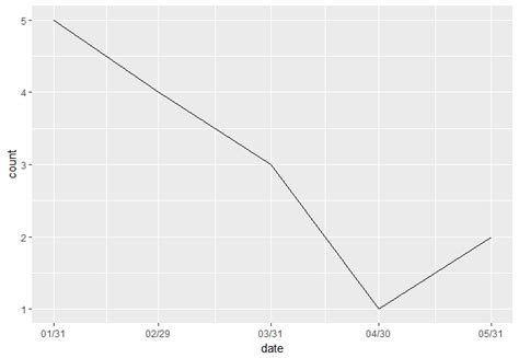 R Ggplot Time Series X Axis To Show Last Day Of The Month Stack Overflow