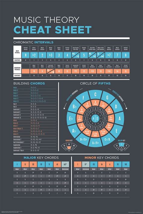 Piano Music Theory Cheat Sheet