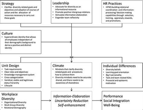 Harnessing Demographic Differences In Organizations What Moderates The Effects Of Workplace
