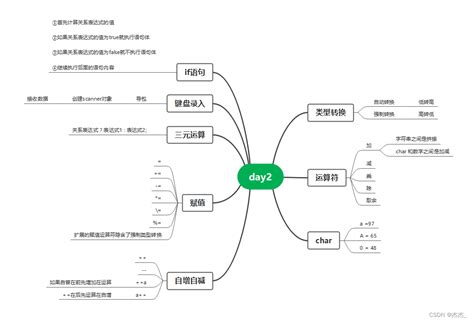 java小白笔记day2 csdn博客