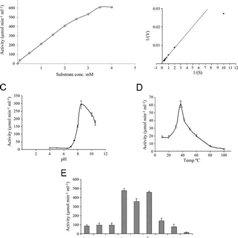 Biochemical Characterization Of Lap A Substrate Saturation Curve Of