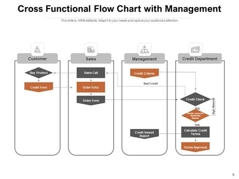 Deployment Flowchart Sales Customer Management Ppt Powerpoint Presentation Complete Deck