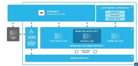 Unleashing Creativity Implementing Generative Ai Solutions In Snowflake By Soumit Roy Data